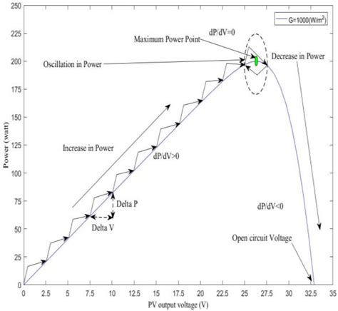 mpp tracking from left side with fixed step size download scientific