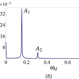 Fast Fourier Transform FFT Plots For Increasing Nondimensional Download Scientific Diagram