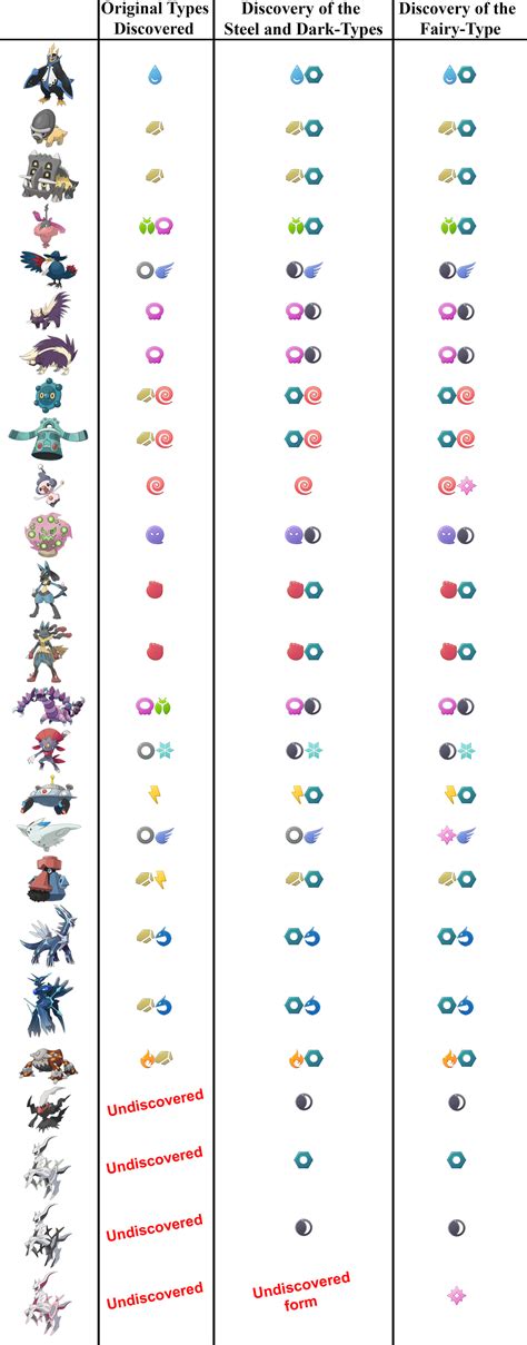 Reclassified Pokemons Types Sinnoh By Zarxielzerg On Deviantart