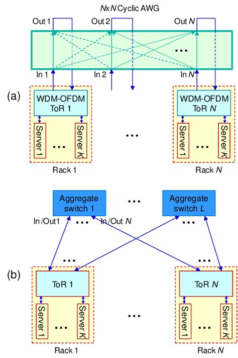 A Mimo Ofdm Dcn Architecture B Current 2 Tier Dcn Architecture Download Scientific Diagram