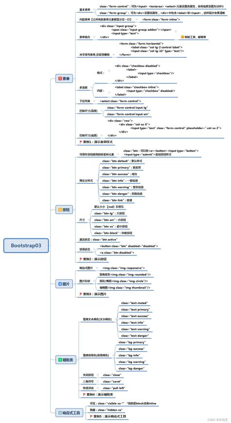 bootstrap 03 全局css之表单and按钮and图片and辅助类and响应式工具 沐仙芝的博客 csdn博客