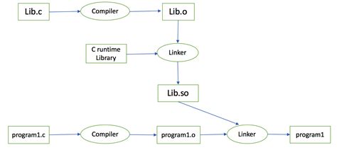 Linux的动态链接 Linux的动态链接