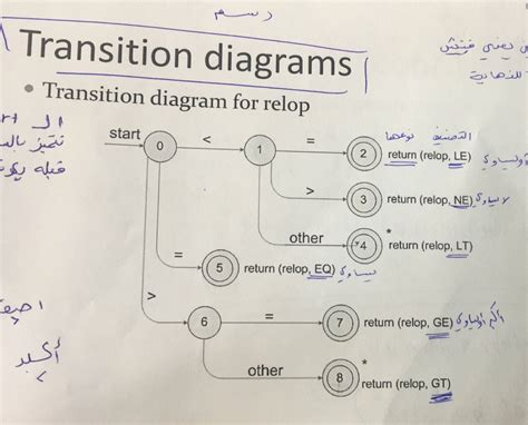Transition Diagrams ° Transition Diagram For Relop