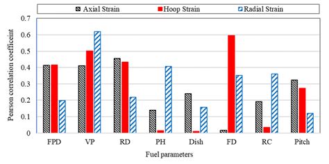 Sensitivity Analyses Of Cladding Axial Hoop And Radial Strain