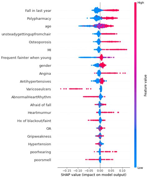 algorithms free full text using explainable ai xai for the prediction of falls in the