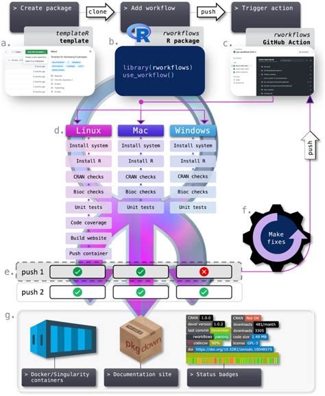 Rworkflows Automating Reproducible Practices For The R Community