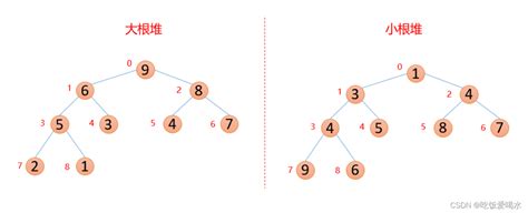 数据结构与算法学习笔记【day01】 Csdn博客 数据结构与算法学习笔记【day01】 Csdn博客