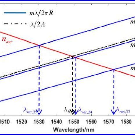 Color Online Spectral Responses Of The Micro Ring Resonator Black Download Scientific