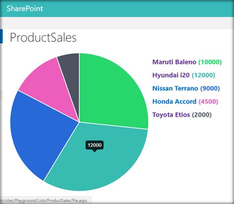 Convert Sharepoint List View To Pie Chart Using Client Side Rendering