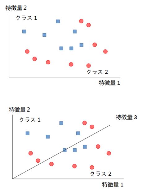Scikit Learnのsvcクラスによるサポートベクターマシン Helve Tech Blog