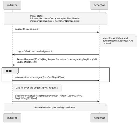 Fix Session Layer Online • Fix Trading Community