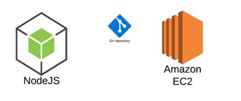how to deploy your node js application on aws using github dev community