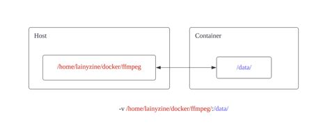 docker run 사용법과 옵션 총 정리