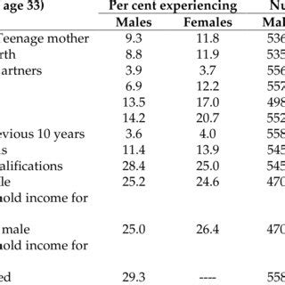 Outcome Variables Used And Proportions Experiencing Each Outcome By Sex Download Table