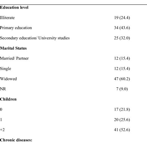 Descriptive Analysis Of The Sample Of Institutionalized Older Adults Download Scientific