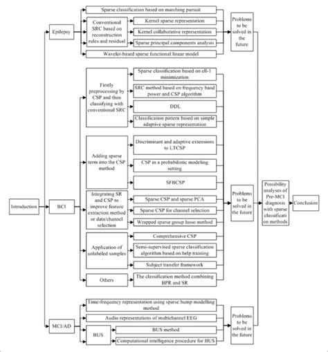 The Frame Of The Contents In This Review Abbreviations Src Sparse