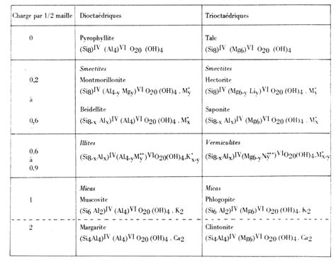 Relations Dordre Désordre Dans La Répartition Des Substitutions Des Phyllosilicates 2 1 Du