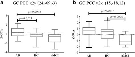 GC Analysis Results A Pair Wise Comparisons For Significantly Download Scientific Diagram