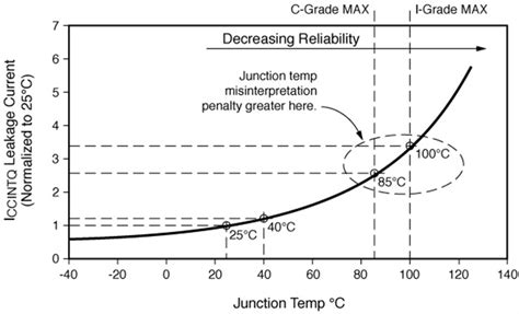 How To Simplify Power Design Development And Evaluation For Fpga Based