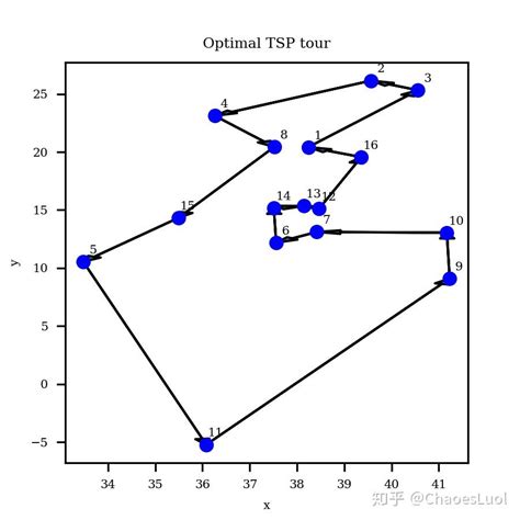 Python Pulp库求解线性规划问题六 Tsp问题的线性规划求解 知乎