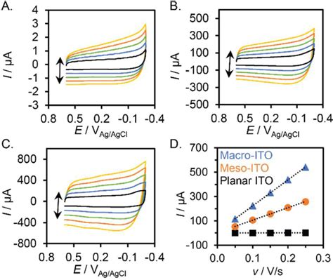 Cyclic Voltammetry Cv Scans Of A Planar Ito B Meso‐ito And C Download Scientific