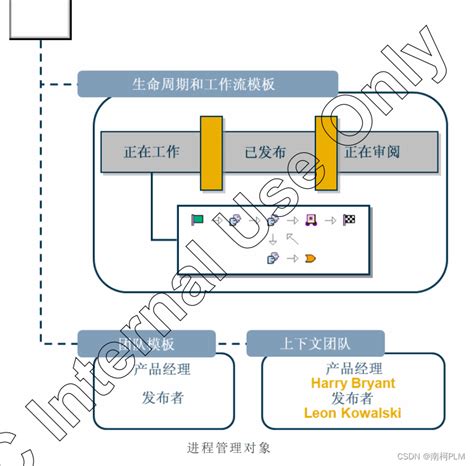 确定进程管理对象 csdn博客