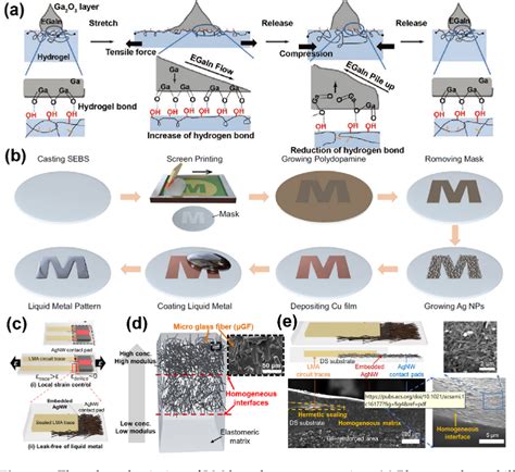 Figure 1 From Liquid Metal Based Nano Composites For Printable