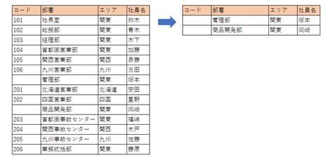 エクセルvba高速化技術 オートフィルタで削除 サクッとコピペ Excelvba