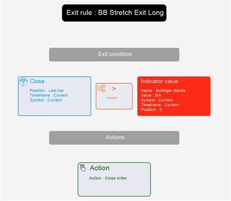 How To Create An Automated No Code Bollinger Bands Trading Strategy Trading Heroes