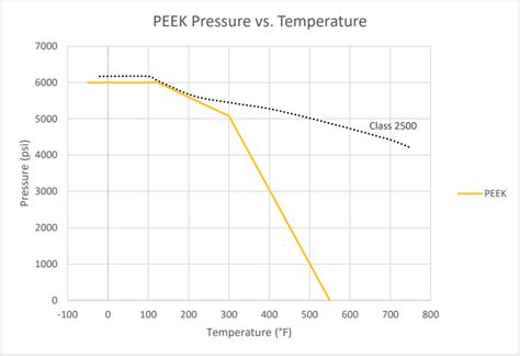 Valve Seat Material Temperature Range At Brenda Lafferty Blog
