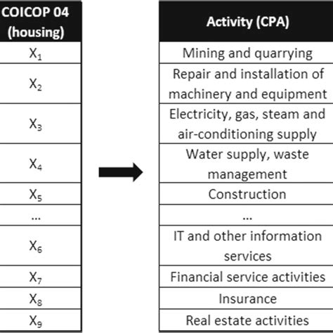 Example Of Coicop Disaggregation Within The Swiss Input Output Table