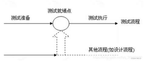 软件测试笔记 软件测试模型w模型测试可以支持迭代的开发模型 Csdn博客