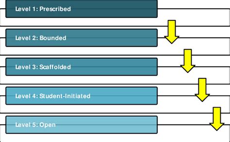 Research Development Framework Download Scientific Diagram