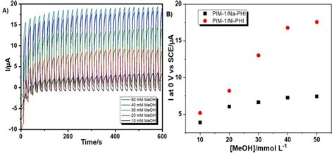 A Chronoamperometry At 0 V Vs Sce For 10 µg Of Pim 1 Over 10 µg Of Download Scientific