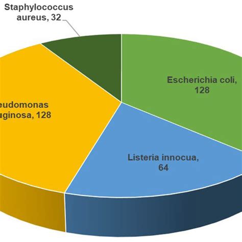 The Minimum Inhibitory Concentration Mic Of Allium Sativum Essential
