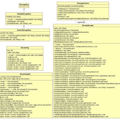 uml diagram of dicom storage implementation download scientific diagram