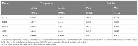 Frontiers Reconstruction Of Subsurface Ocean State Variables Using Convolutional Neural