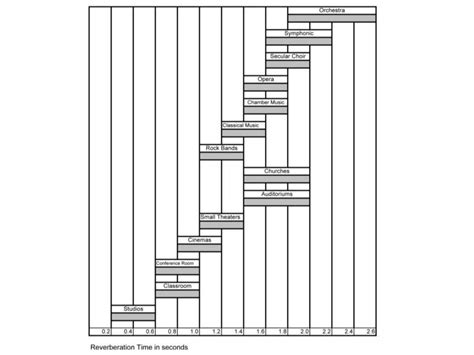 Reverberation Time Definition And Standards Ppt