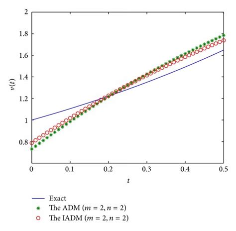 The Reconstructing Distribution Of The Temperature On Boundary Γ 1 In
