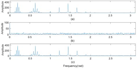 Frequency Of The Signals A Original Signal B Noise C Download Scientific Diagram