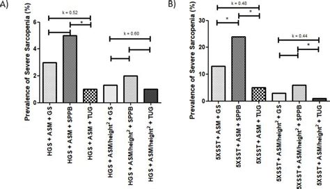 Prevalence Of Severe Sarcopenia And Agreement Between Diagnostic Download Scientific