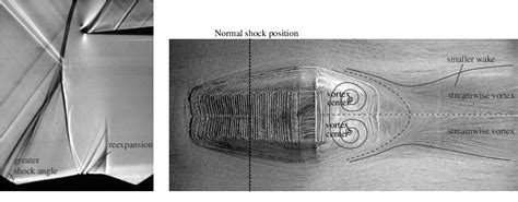 Figure 1 From Shock Wave Boundary Layer Interaction Control Using Three Dimensional Bumps For