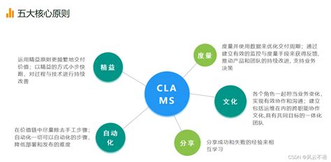 Devops基本概念和原理 Csdn博客
