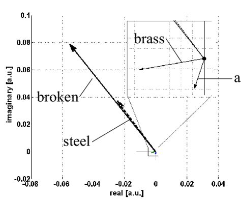 Resulting Fault Indicator Values For The Investigated Fault Cases Download Scientific Diagram