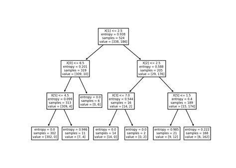 Chapter Decision Trees Data Mining