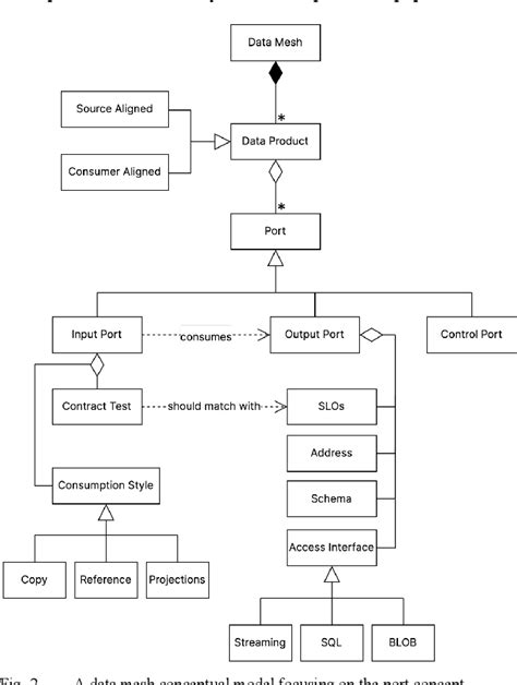Figure 1 From Decentralized Data Governance As Part Of A Data Mesh Platform Concepts And