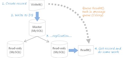 Database Sequencing Distributed Tasks With A Distributed Db