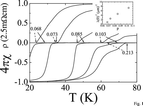 Figure 1 From Doping Dependence Of Phase Coherence Between