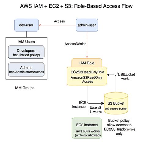 All About Amazon Ec2 Instances Amazon Ec2 Instance By Srija Anaparthy Aws In Plain English