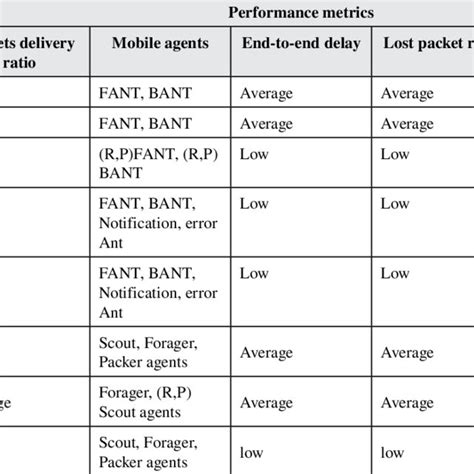 performance of bio inspired based protocols download scientific diagram